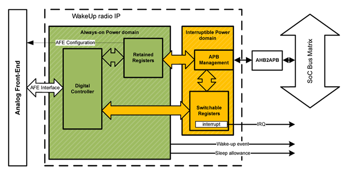 Stm32wl33x Multiprotocol Lpwan 32 Bit Mcus Stmicro Mouser